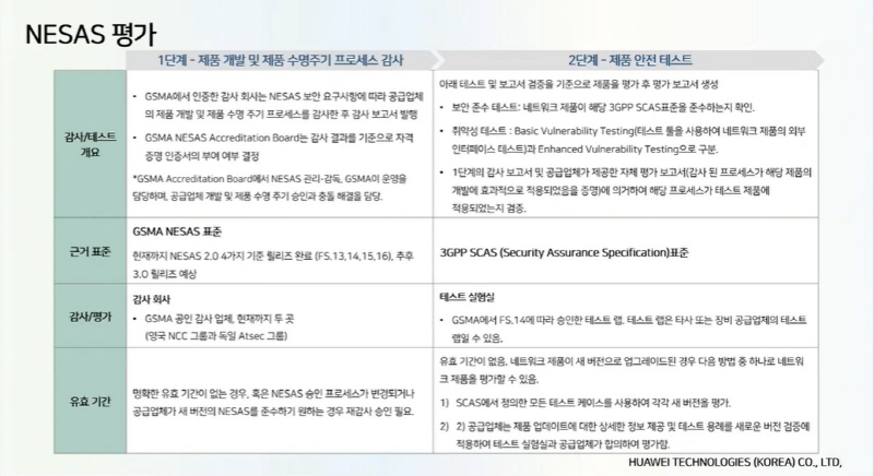화웨이가 최초로 받은 5G 보안인증 ‘NESAS’는 무엇 – 바이라인네트워크
