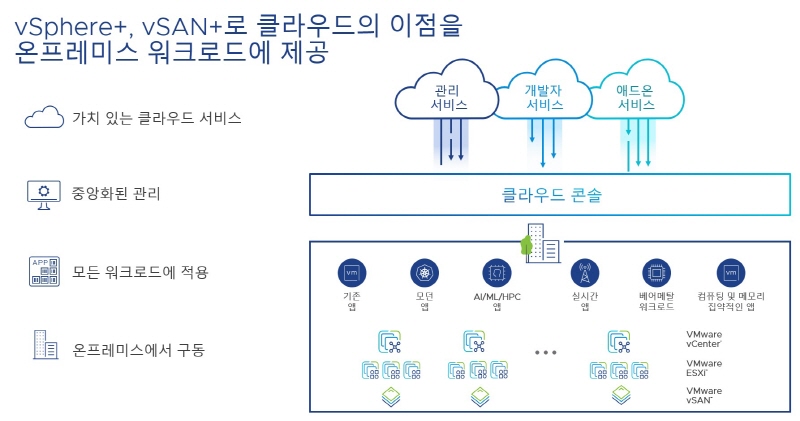 ‘클라우드 시대 걸맞게’ VM웨어 핵심 솔루션 진화...v스피어+, vSAN+ 공개 – 바이라인네트워크