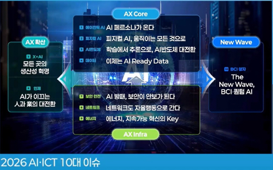 2026년 주목해야 할 AI 이슈는? - IITP 10대 전망 총정리 – 바이라인네트워크